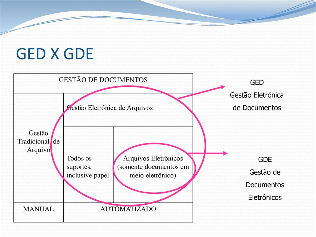 Gerenciamento Eletrônico De Documentos Ged Ppt Carregar